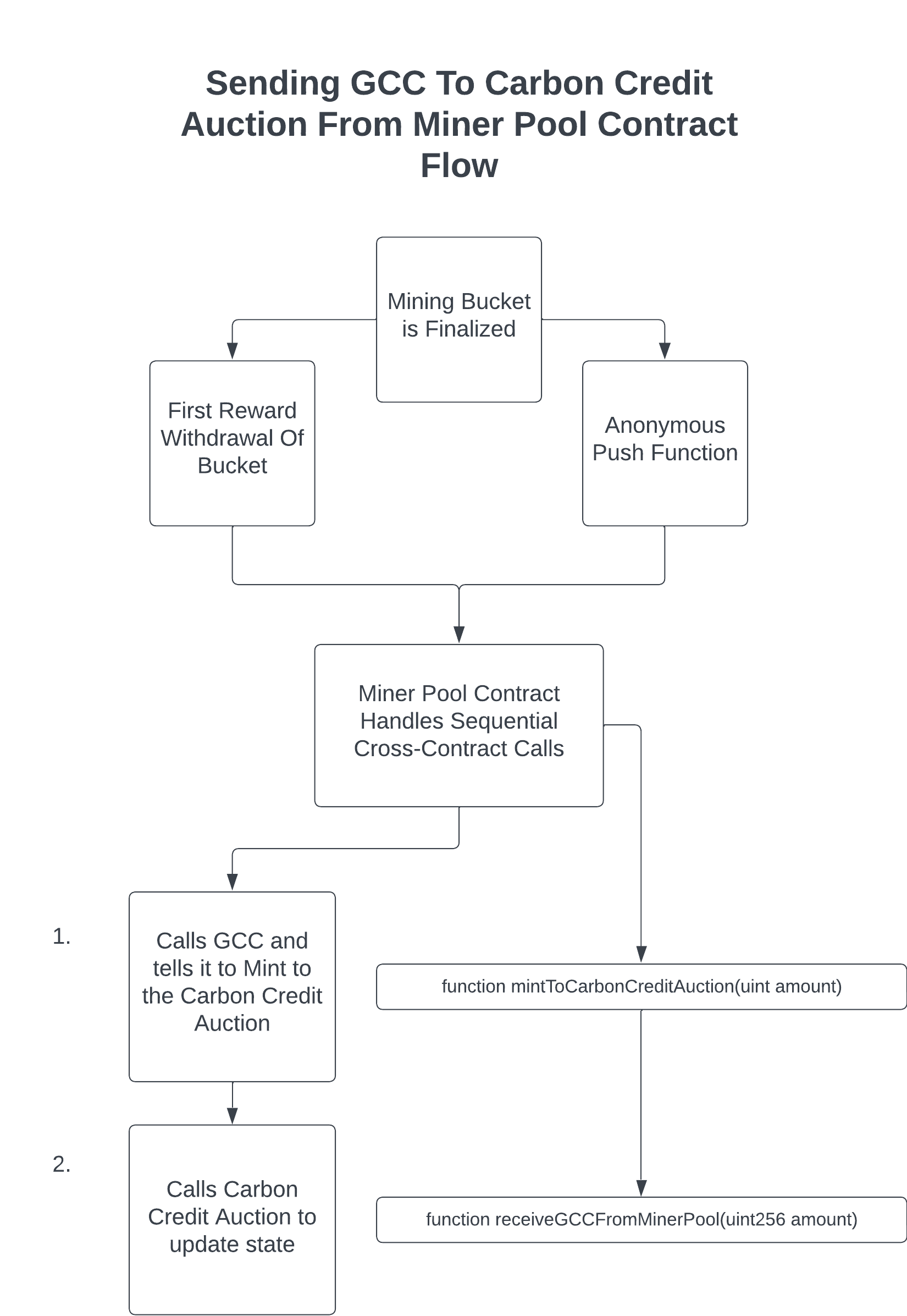 If the trigger comes from the first withdraw of a reward bucket, the ...